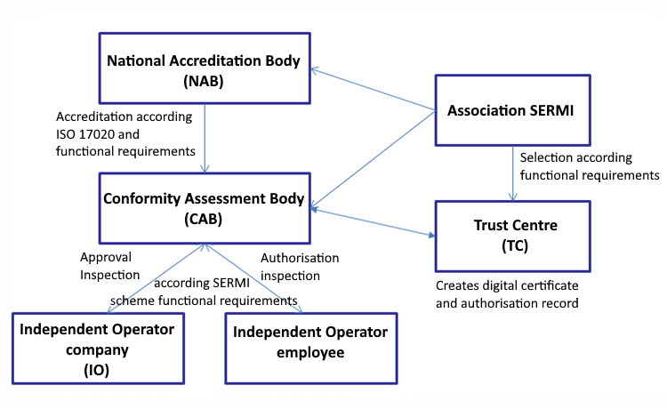 SERMI - organisation - Kontrollerad Bilverkstad